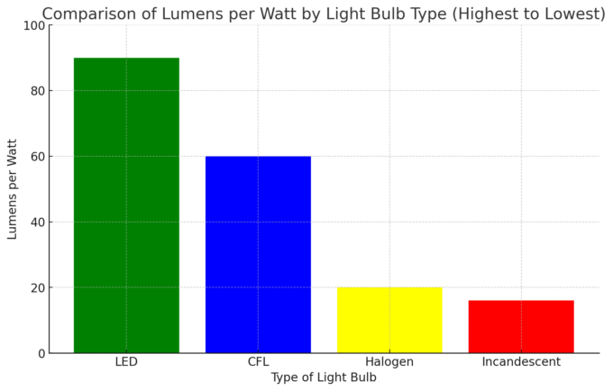 Incandescent vs LED Lights: A Comparison [2024] | Modern.Place